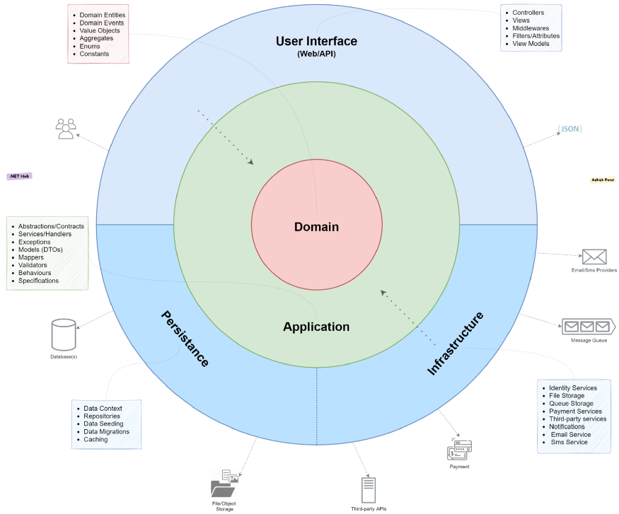 What is Clean Architecture and why should I use it? - Learn with Indrjeet